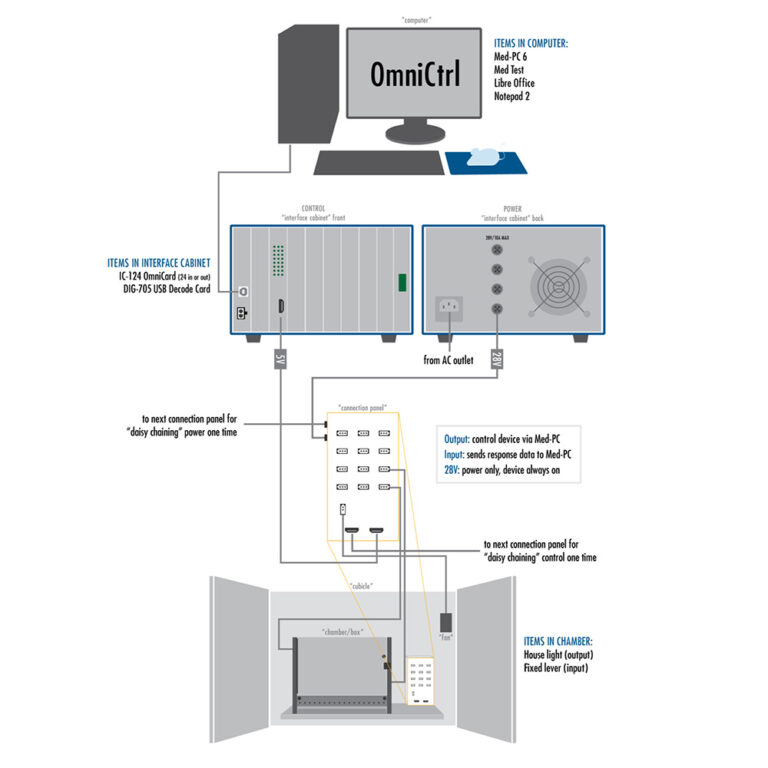 OmniCtrl Interface Card - Med Associates Inc.